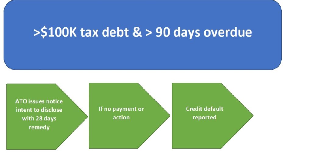 ATO – Reporting Tax Defaults to Credit Bureaus – Henson Lloyd